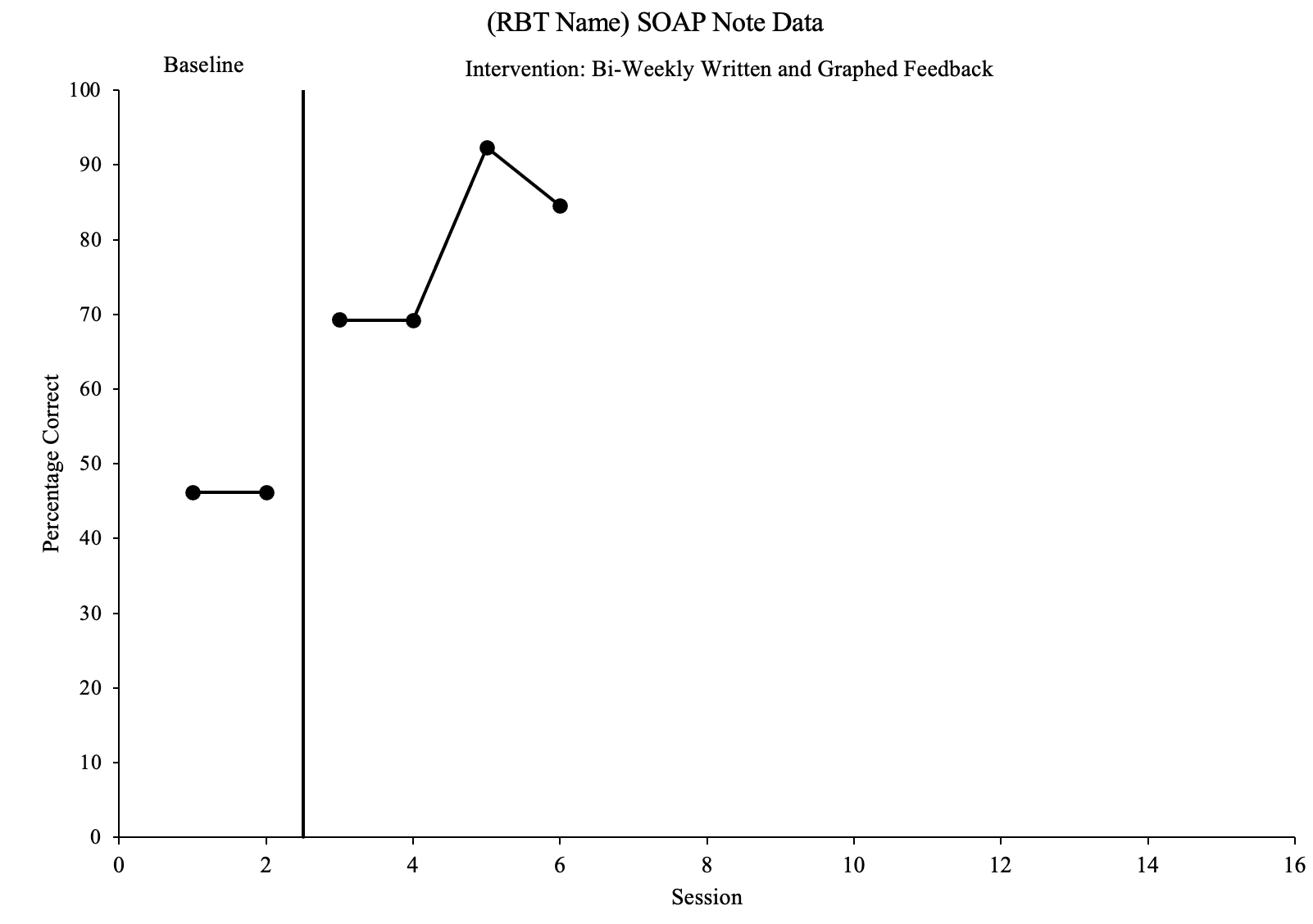 SOAP Note Feedback Graphs and Written Feedback Template – Behavior ...